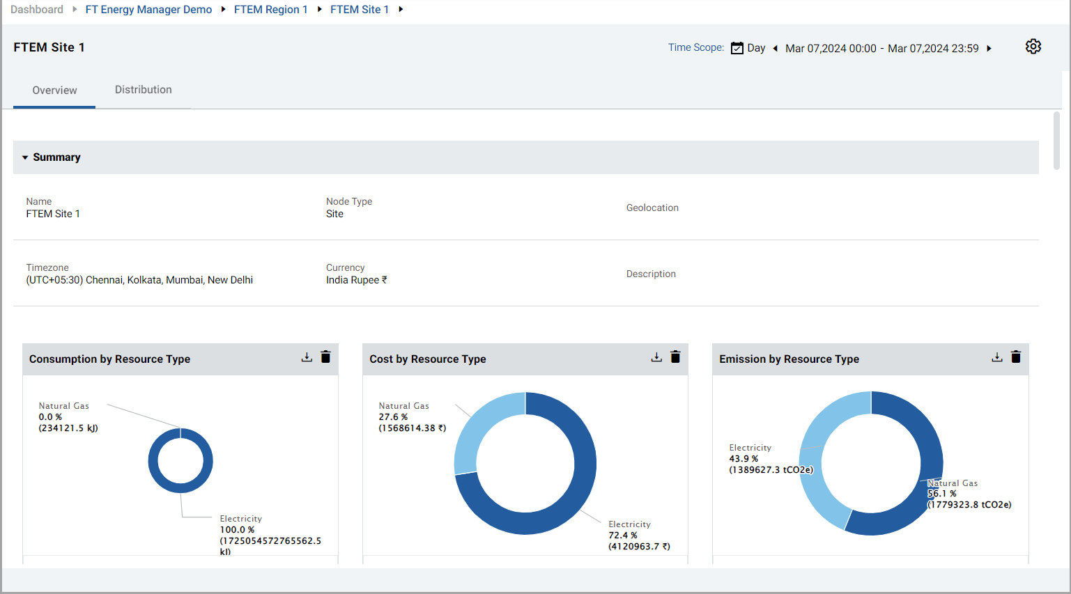 Site/Area/Work Center Level Dashboard