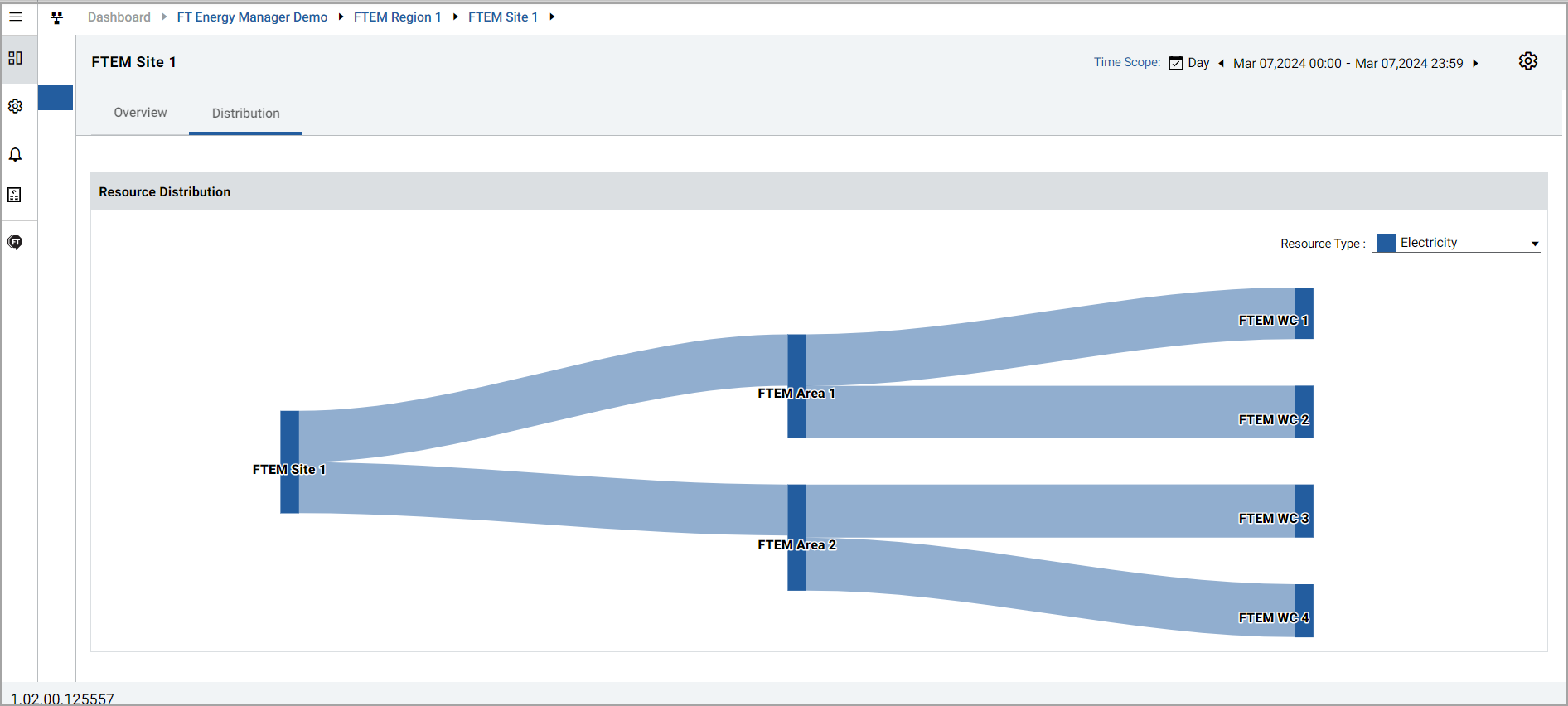 Site-Level Dashboard