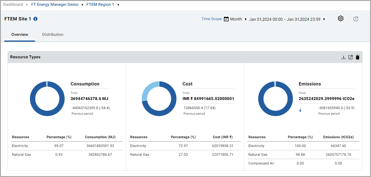 Site-Level Dashboard
