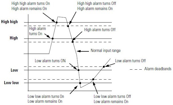 Deadband and how alarms work