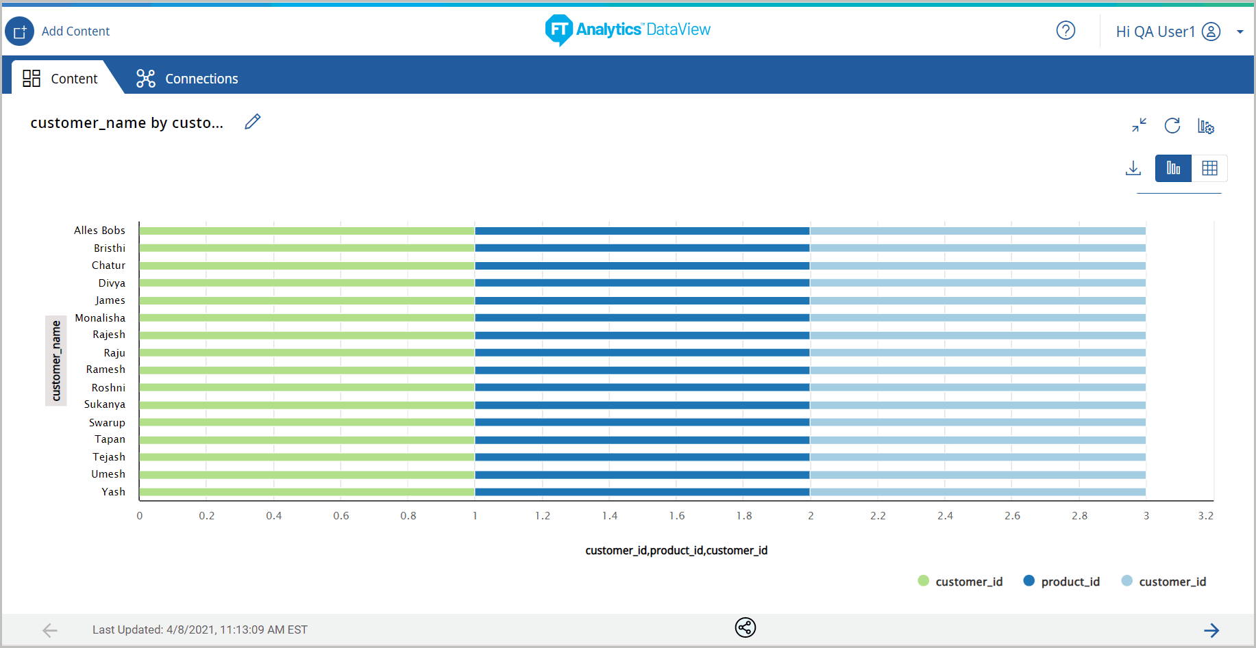 Inverted Stacked Bar Chart