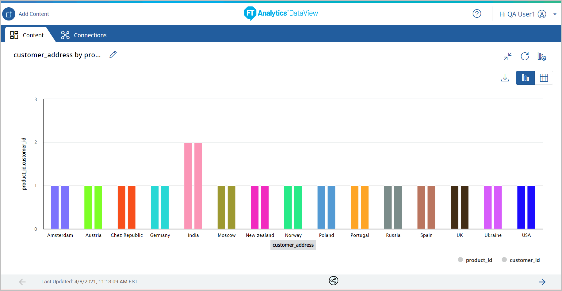 Multi Color Bar Chart