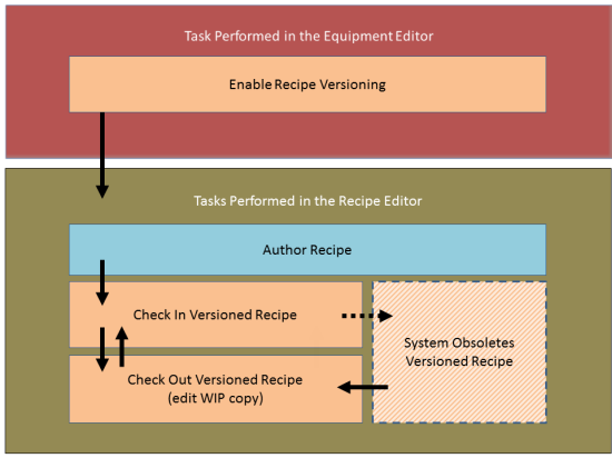 Enable recipe versioning option