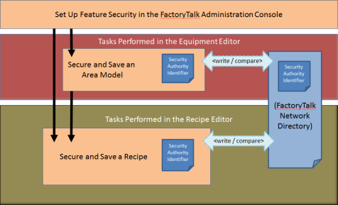 Security authority configuration