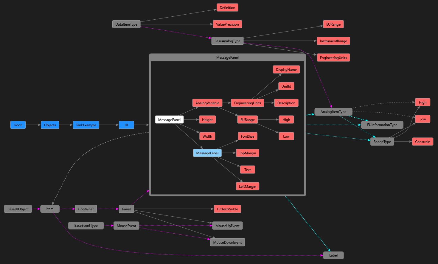 Display information model graphs