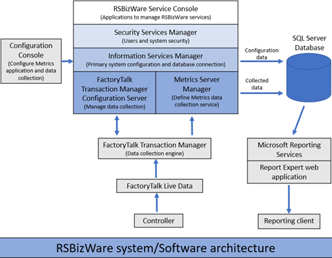 RSBizWare architecture
